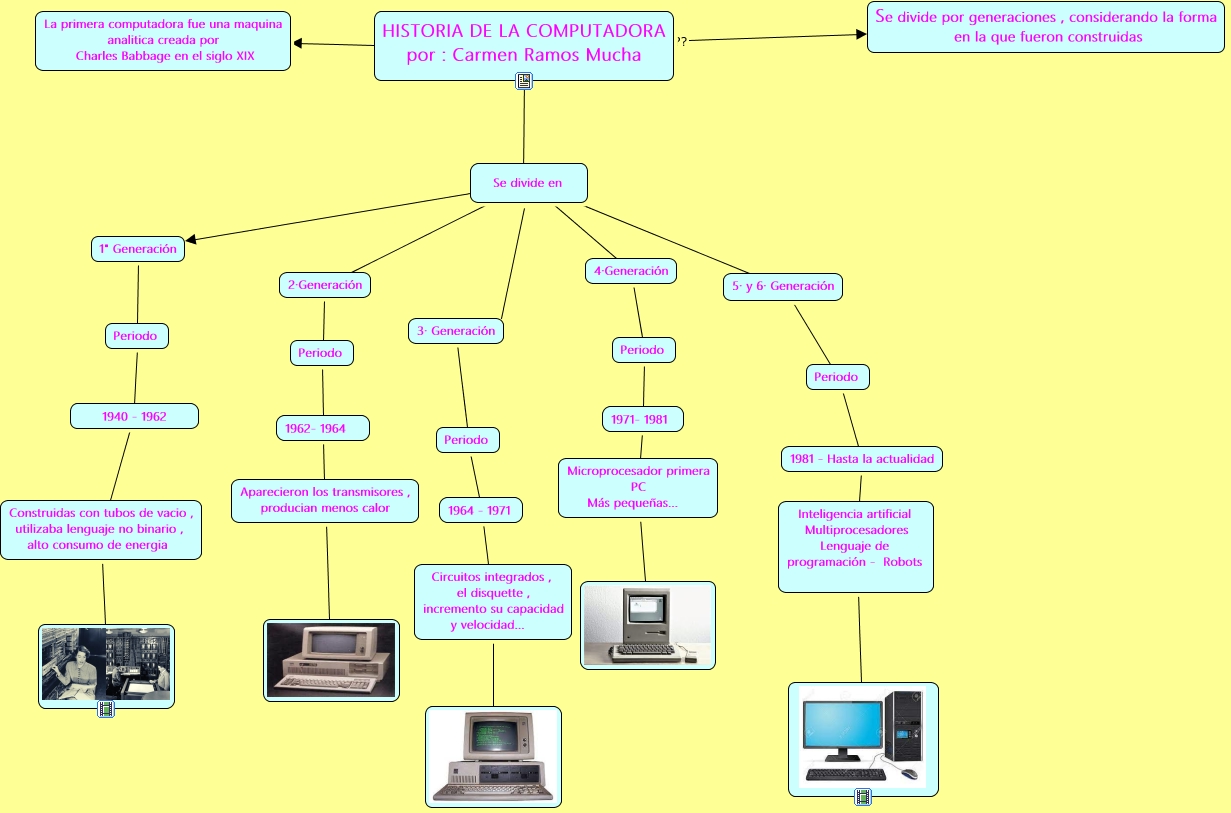 HISTORIA DE LA COMPUTADORS
